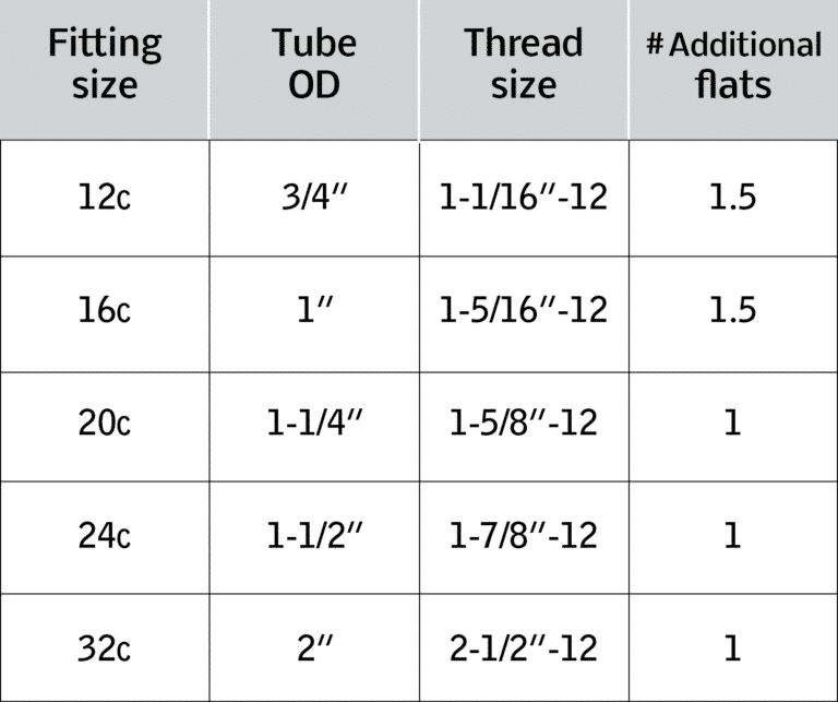 How much torque to apply when installing induction cables | I2r POWER